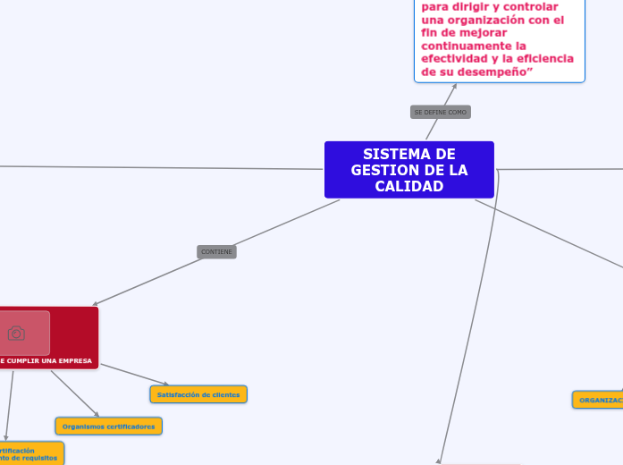SISTEMA DE GESTION DE LA CALIDAD - Mind Map